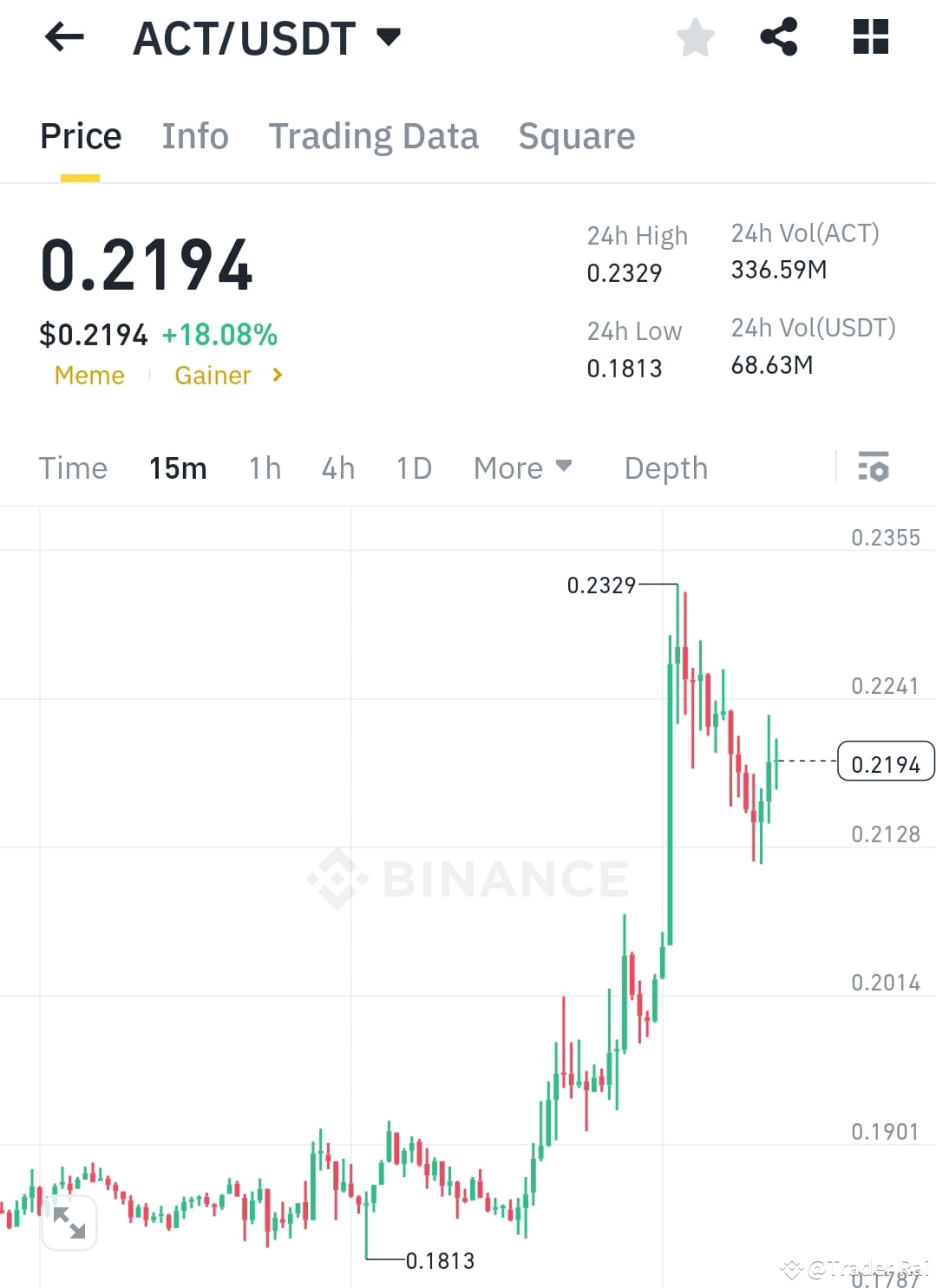 $ACT /USDT – Momentum Building Up! 🚀🔥 ACT/USDT surged fr | Trader Rai on Binance Square