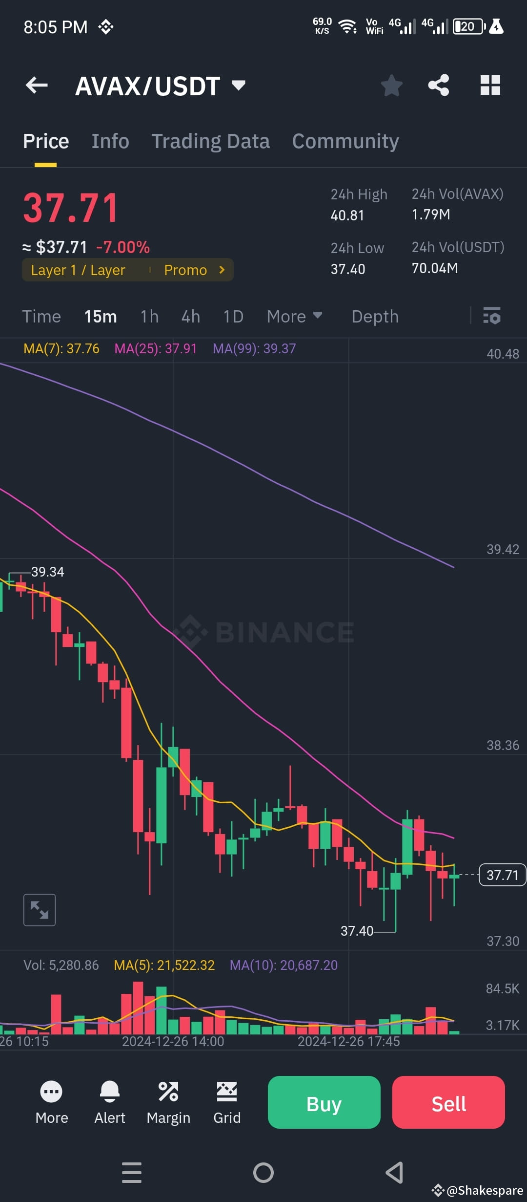 $AVAX Huge Liquidation Hit A $139K long position on $AVA | Shakespare on Binance Square