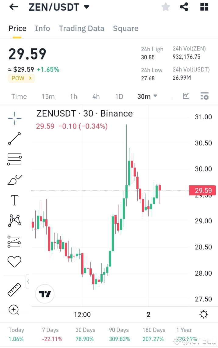 $ZEN /USDT Trading Signal - Breakout or Pullback? Entry Zon | ICT bull ...