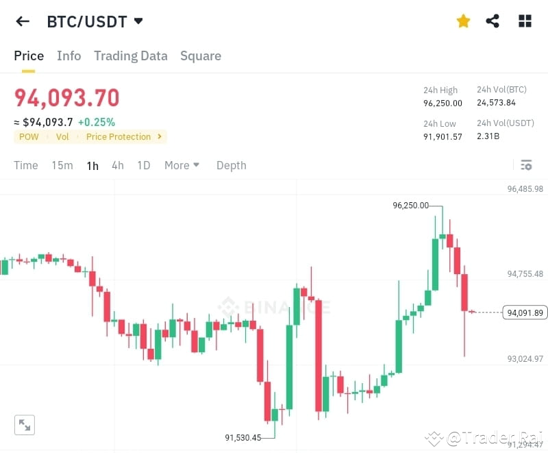 $BTC /USDT Price Update Price: $94,093.70 (+0.25%) 24H High | Trader Rai on Binance Square