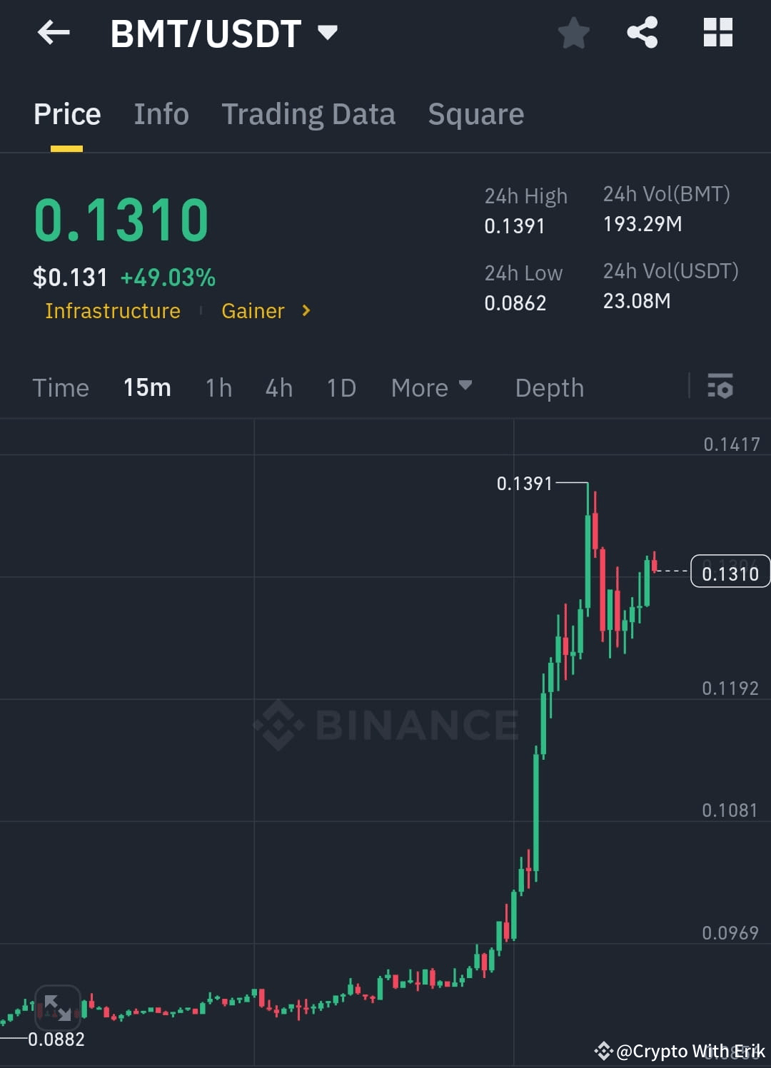 🚨 $BMT /USDT – Massive Breakout, Bulls in Full Control! 🚀 | Crypto With Erik on Binance Square