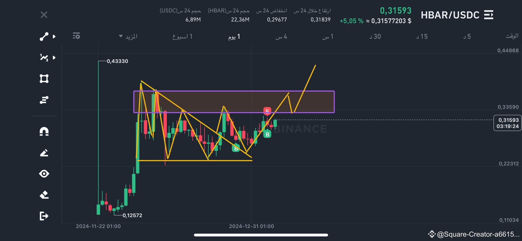 $HBAR $HBAR Technical analysis of the currency We had an a | اول مليون on Binance Square