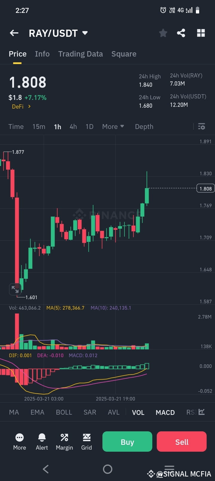 🚀 $RAY /USDT Breakout Alert – Bullish Momentum Building! 🚀 | SIGNAL MAFIA on Binance Square