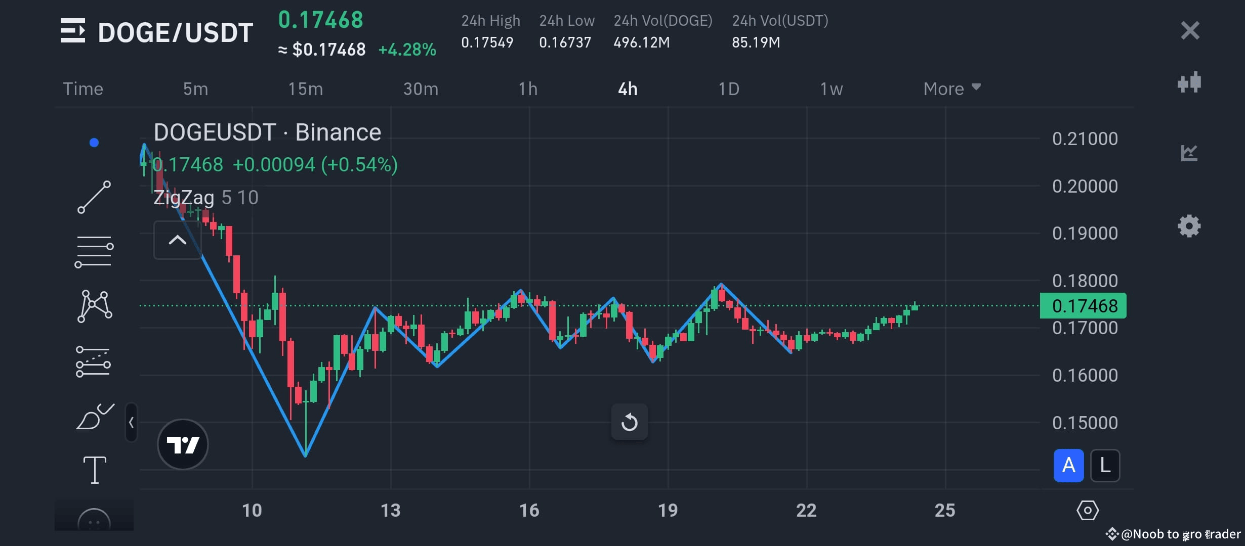🚀 DOGE Hits $0.17500 – Another Perfect Call! What’s Next? | Noob to pro trader on Binance Square