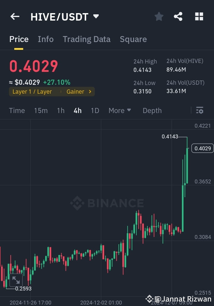 🚨 $HIVE /USDT ALERT: Huge Rally to $0.4029 – Momentum Bui | Jannat ji on Binance Square