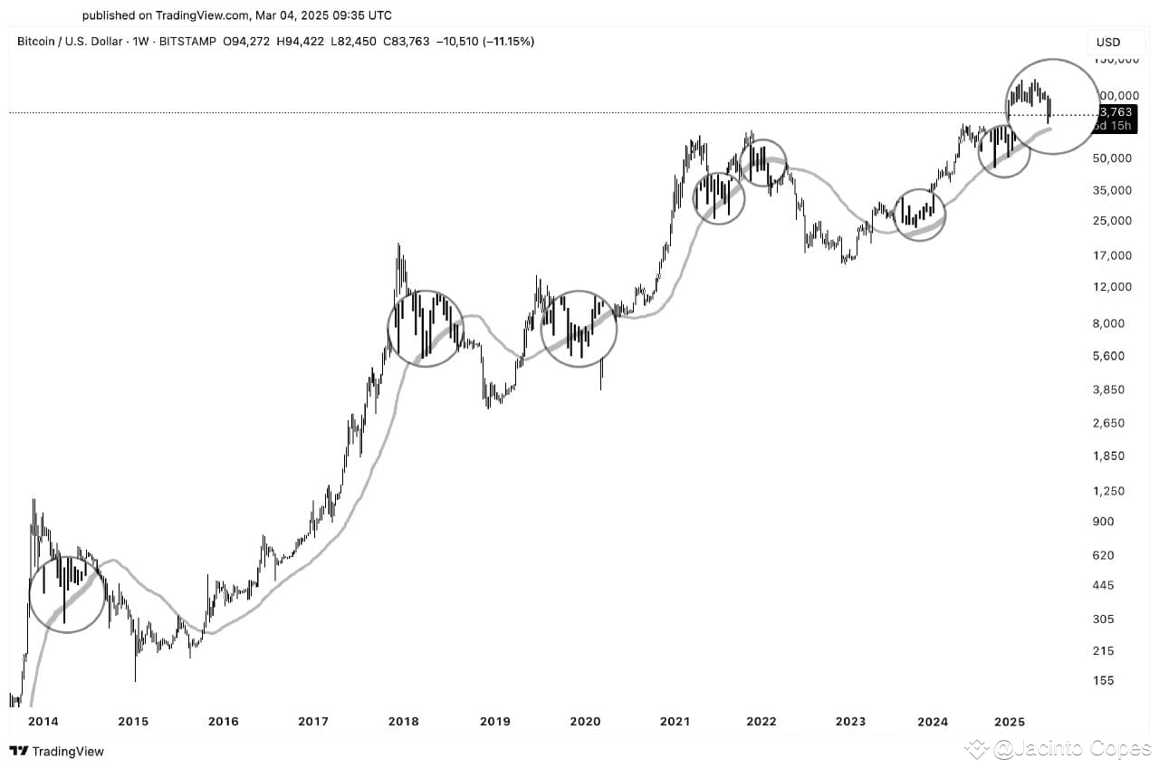 📊#bitcoin The 50-week moving average (SMA) has | San2k on Binance Square