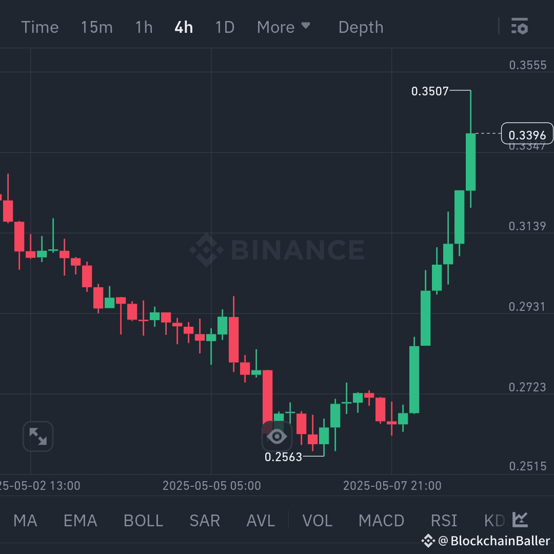 $ENA ROCKETS OFF THE LOWS – BULLS BACK IN CONTROL $ENA just | BlockchainBaller on Binance Square