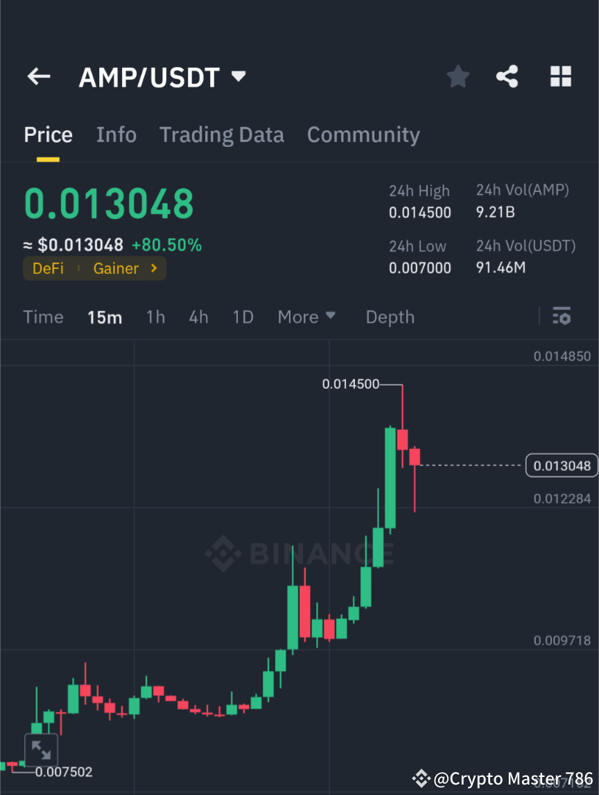 $AMP 🚀 AMP/USDT: A Bullish Surge in Play! 🚀 The AMP/USD | Crypto Master 786 on Binance Square