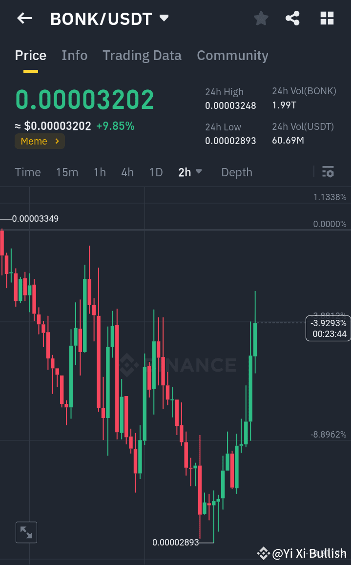 🔥 $BONK /USDT: Technical Analysis & Trade Signal - Bullish | Yi Xi Bullish on Binance Square