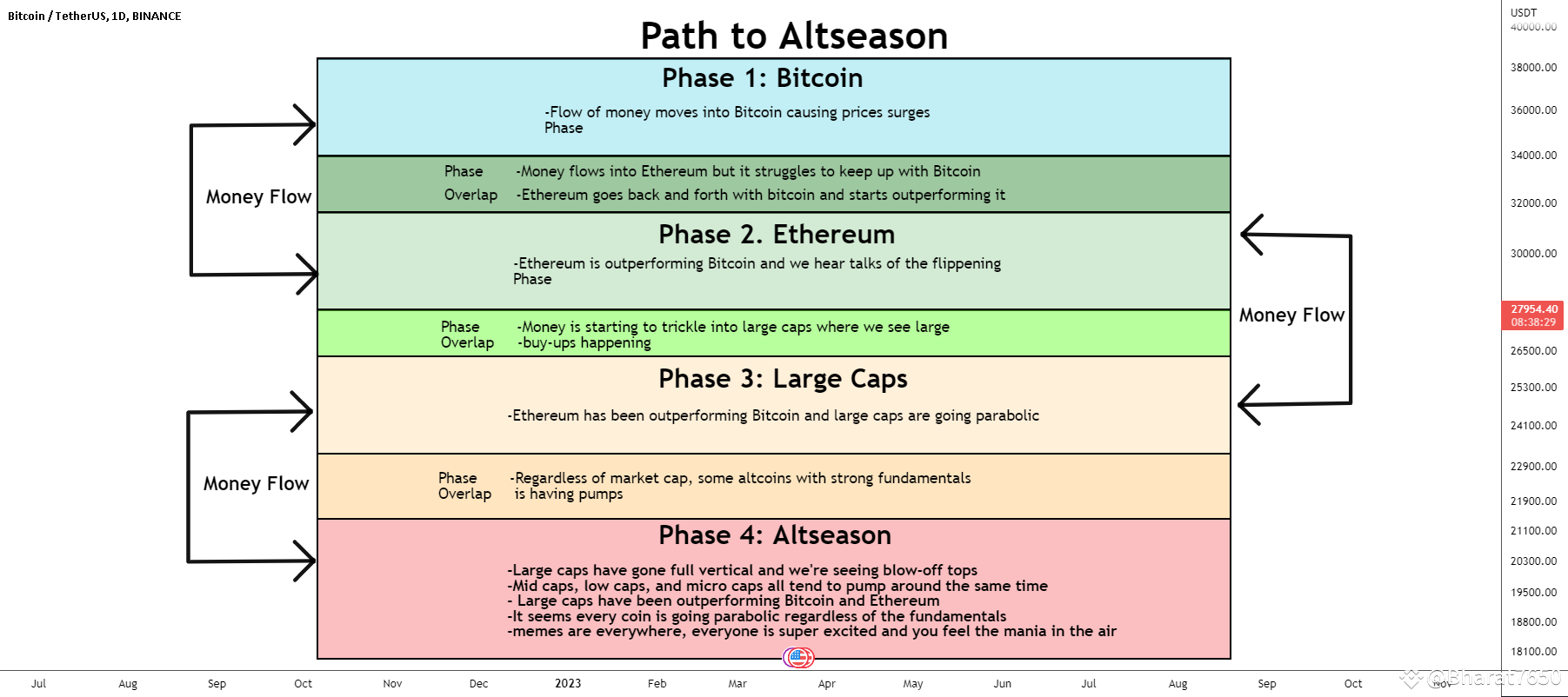 What is Altcoin Season History of past | bharat7698 on Binance Square