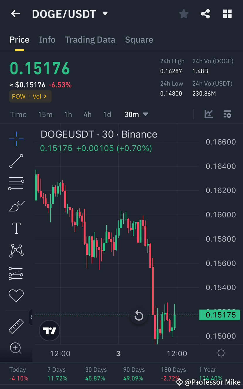 🚨 $DOGE /USDT ALERT: EYEING A CRITICAL REVERSAL – NEXT MOVE | Professor Mike on Binance Square
