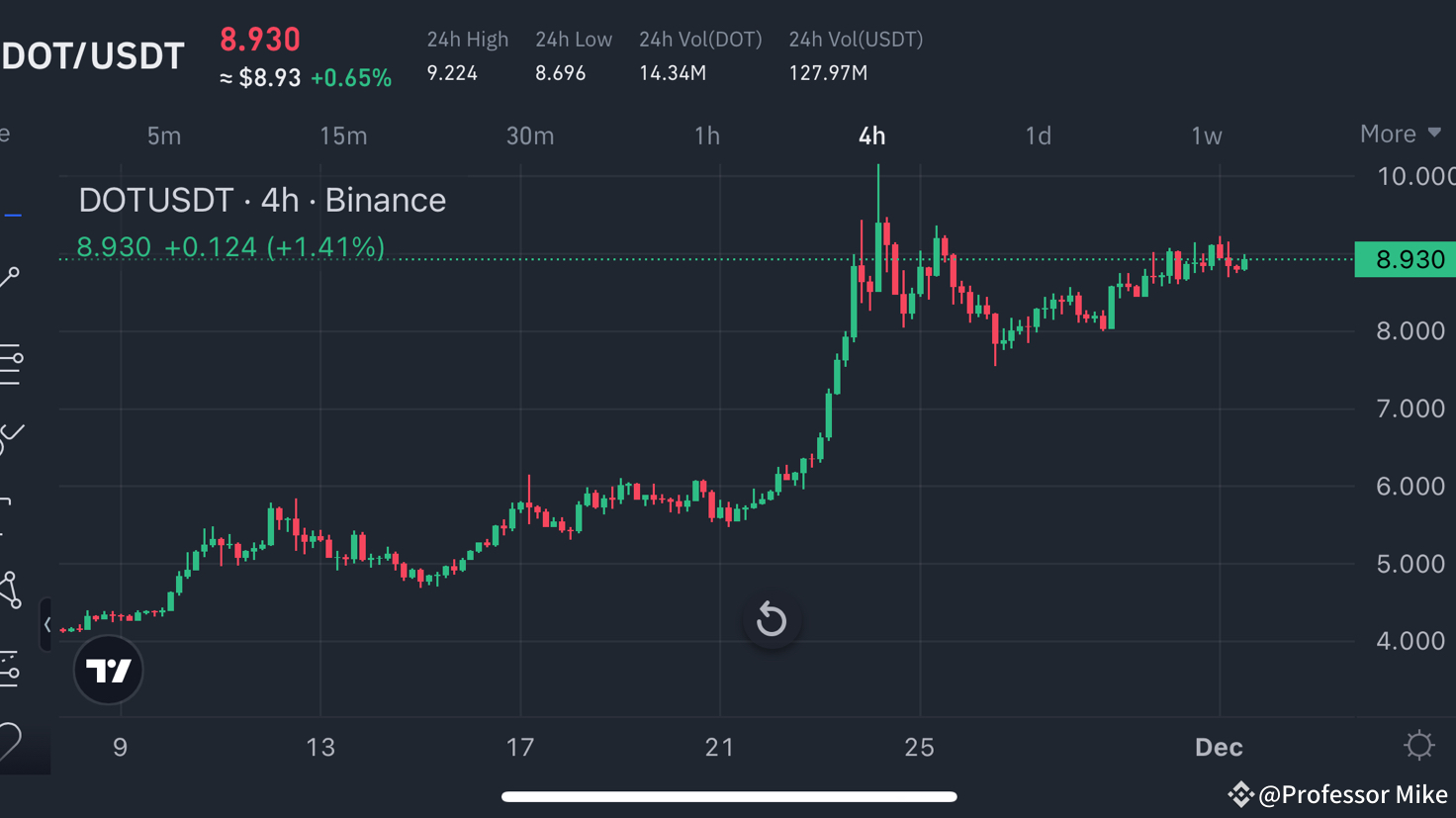 Polkadot ($DOT) Price Predictions 2025–2028: Should You Buy and Hold ...