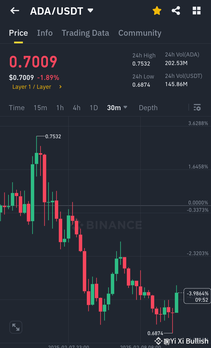 🚀 $ADA /USDT – Ready for a Rebound or More Downside? 🎯 | Yi Xi Bullish on Binance Square