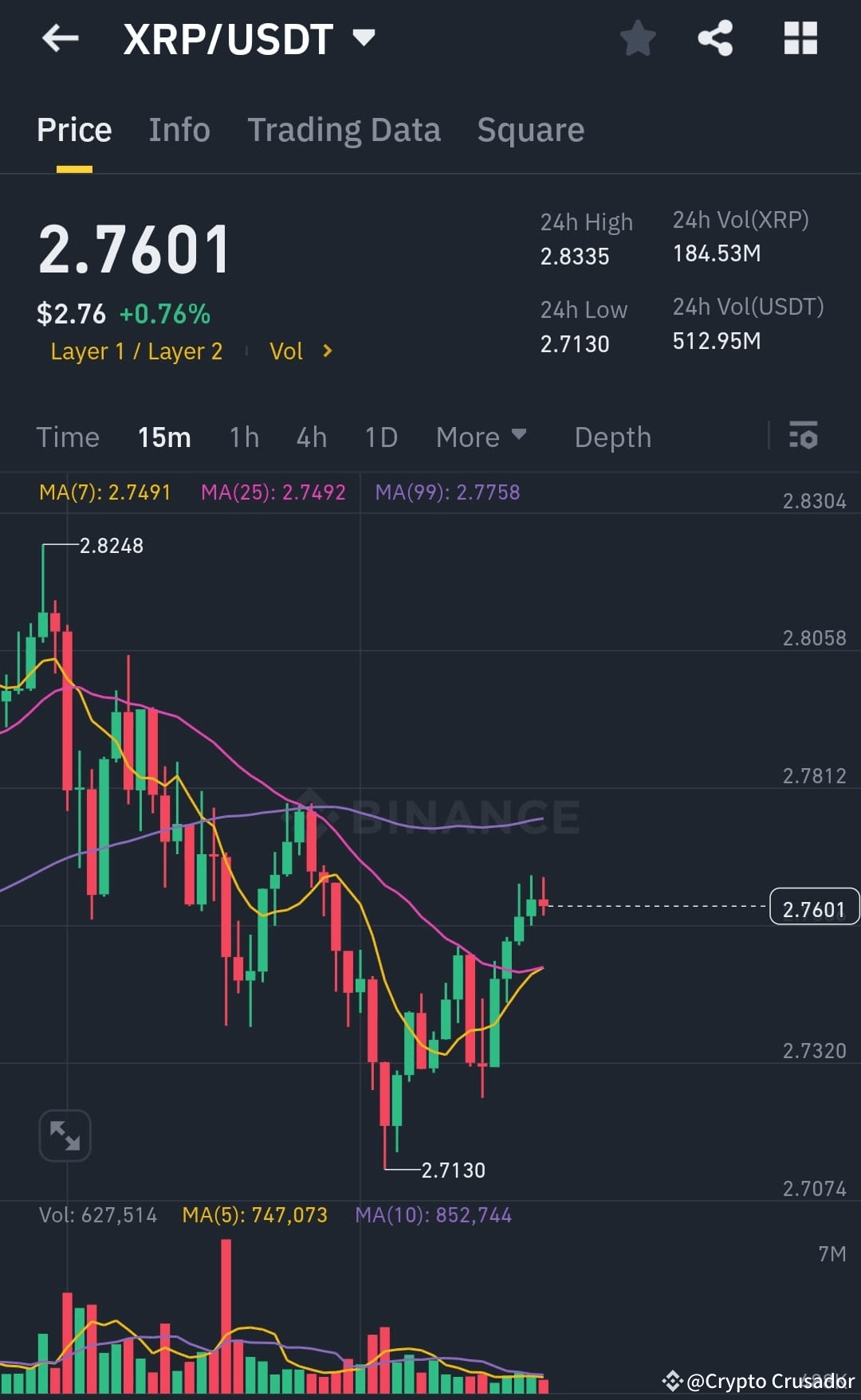 $XRP /USDT – Bullish Reversal in Progress? 🔹 Current Pri | Crypto Crusador on Binance Square