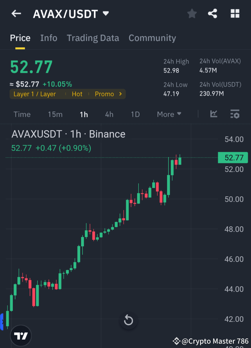 $AVAX 📊 AVAX/USDT: Technical Analysis & Trade Insights 📊 | Crypto Master 786 on Binance Square