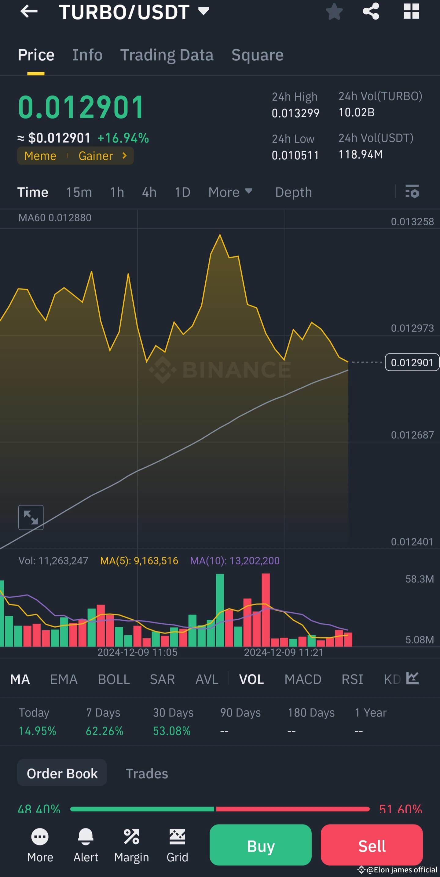 $TURBO Rockets Up 18.58%, Poised for New ATH! $TURBO has s | Elon james ...