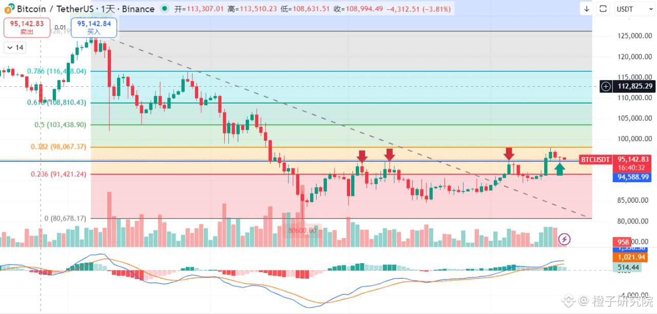 【87000-98000 rebound phase finishing, beware of risks upon | 橙子研究院 on ...