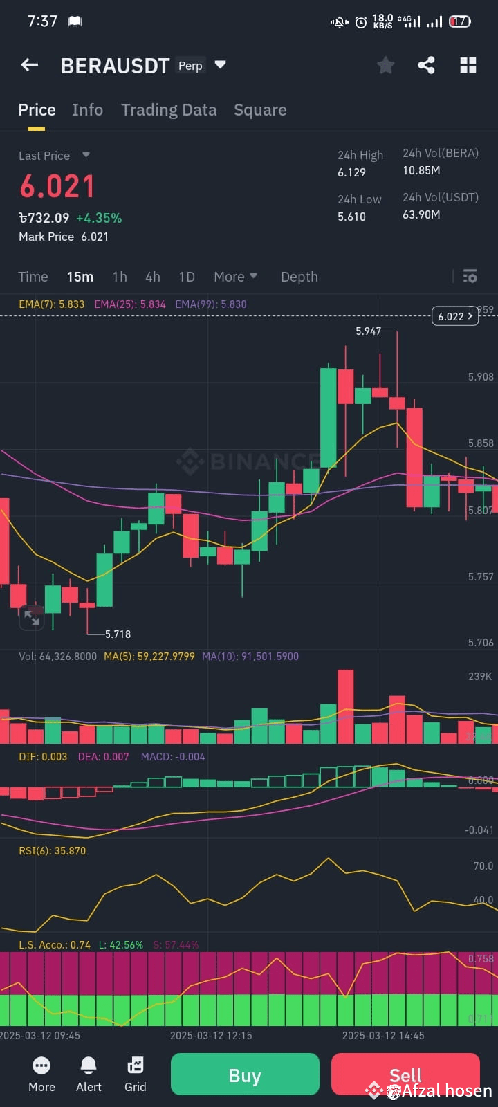 it will beduce think so ,sell it | Afzal hosen on Binance Square
