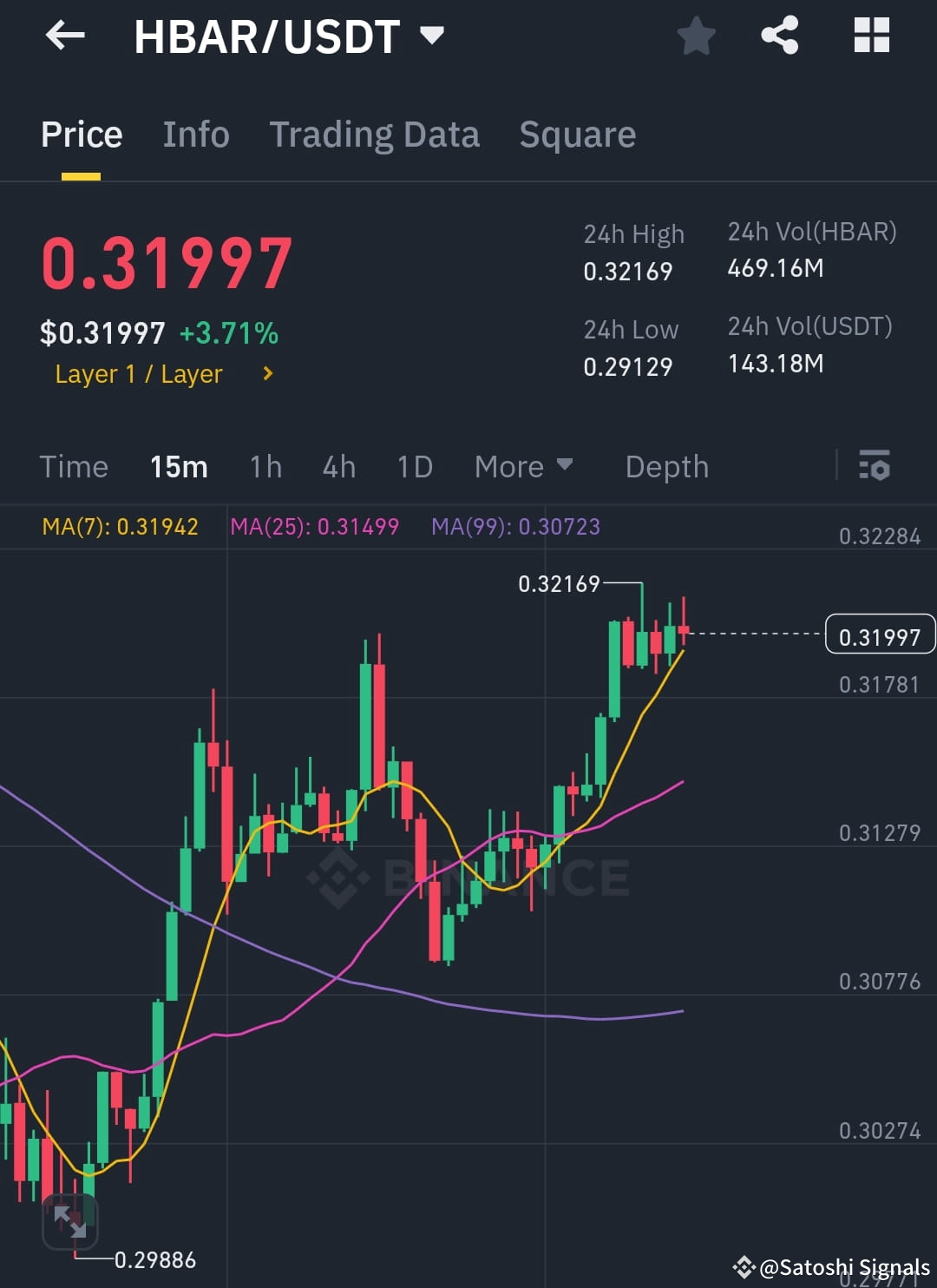 $HBAR /USDT Market Update: HBAR is currently priced at $0.31 | Satoshi Signals on Binance Square