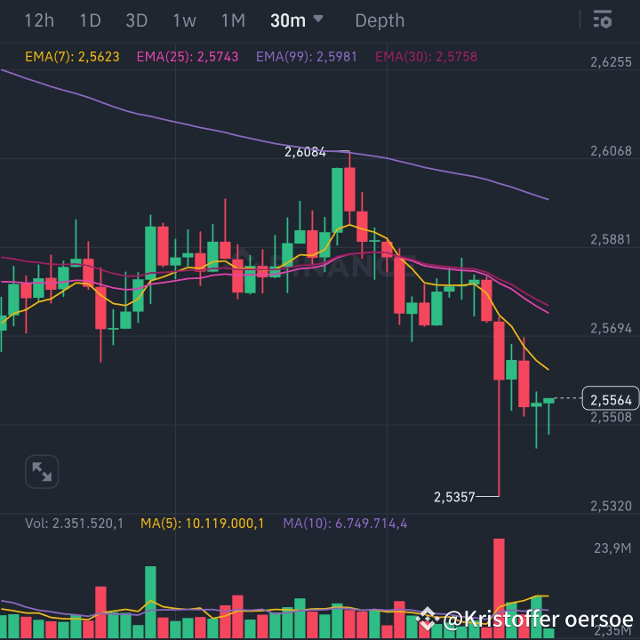 $XRP The EMA7 is starting to trend upward, demonstrating p | Kristoffer oersoe on Binance Square