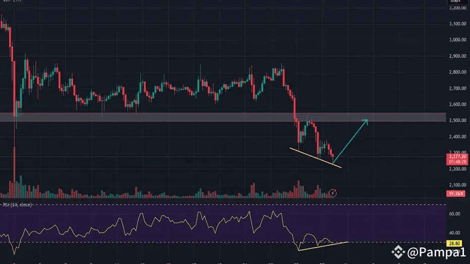 ⚡ ETH Alert! Triple Bullish Divergence Signals Potential 10% Rally! 🚀 | Pampa1 on Binance Square