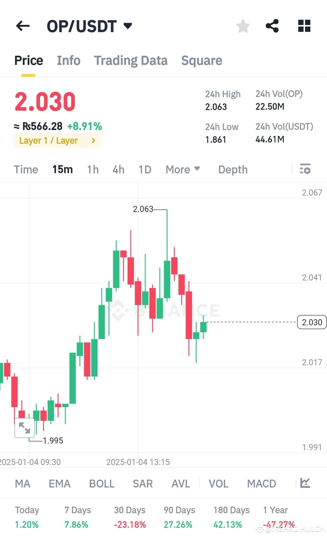 📊 $OP Technical Analysis for OP/USDT: Optimism Price Act | HK Trader Official on Binance Square