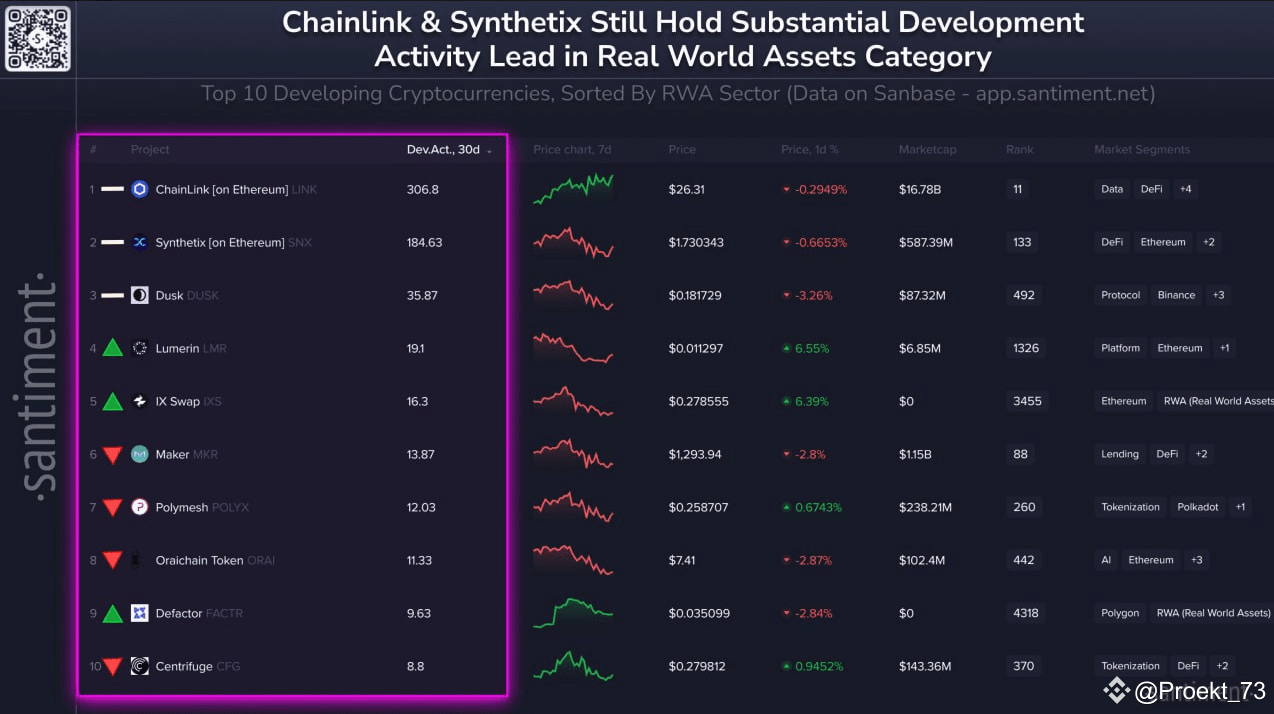 Chainlink (LINK) and Synthetix (SNX) lead in development in | Proekt_73 on Binance Square