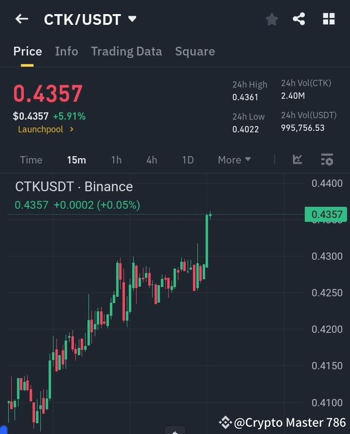 🚀 $CTK / USDT Bullish Breakout Alert! 🔥💯 Current Price: $ | Crypto Master 786 on Binance Square