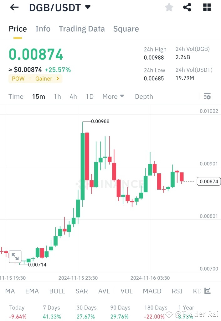 🚀 $DGB : The Proof-of-Work (PoW) Gainer Making Waves! 🌊 | Trader Rai on ...