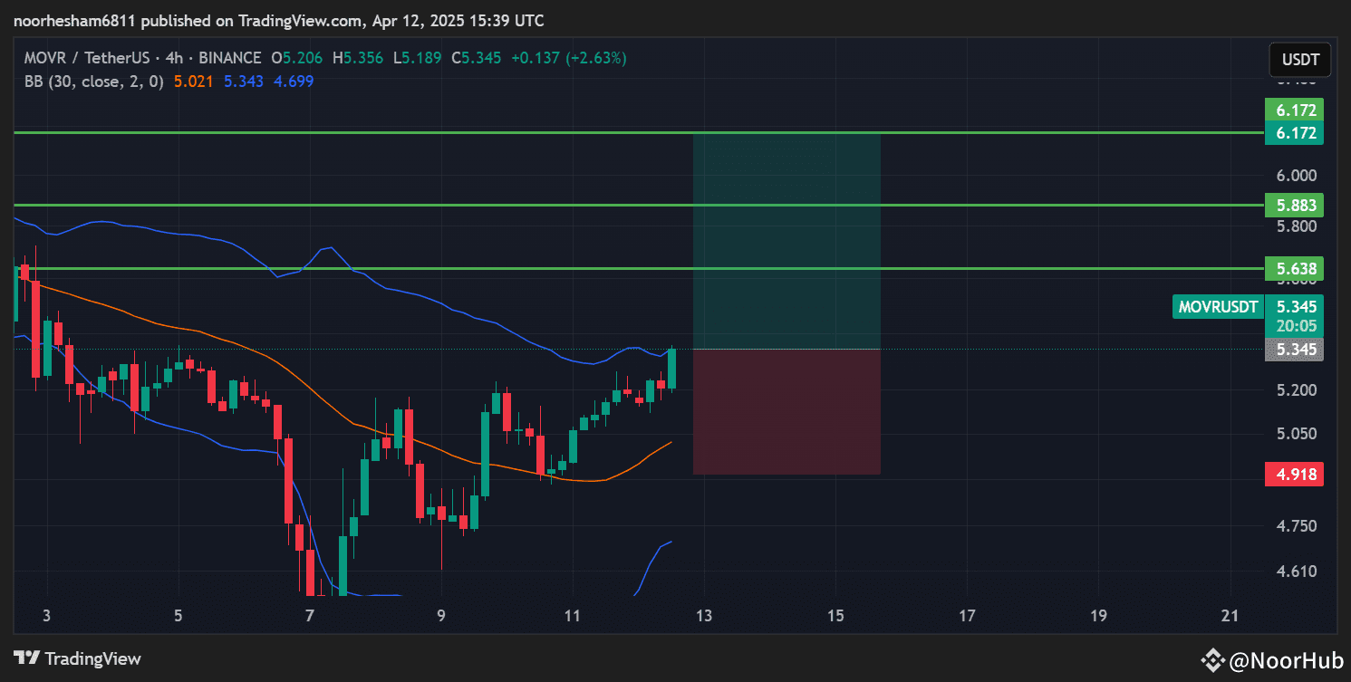 $MOVR 🚀 MOVRUSDT — New Signal Entry: 5.25–5.52 🎯 Targe | NoorHub on ...