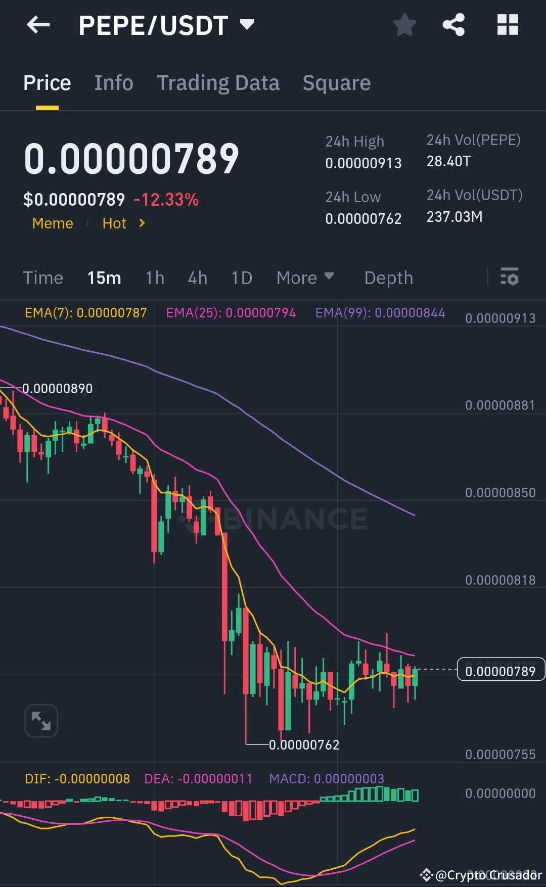 $PEPE /USDT - Bearish Consolidation PEPE is struggling be | Crypto Crusador on Binance Square