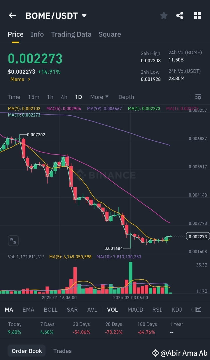 $BOME 🚀 BOME/USDT – Rebound or Just a Relief Rally? 🔥 📊 | Abir Ama Ab on Binance Square
