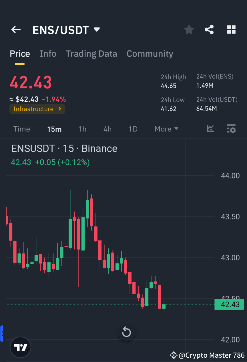 $ENS 📊 ENS/USDT Technical Analysis – Is ENS Set for a Bul | Crypto Master 786 on Binance Square