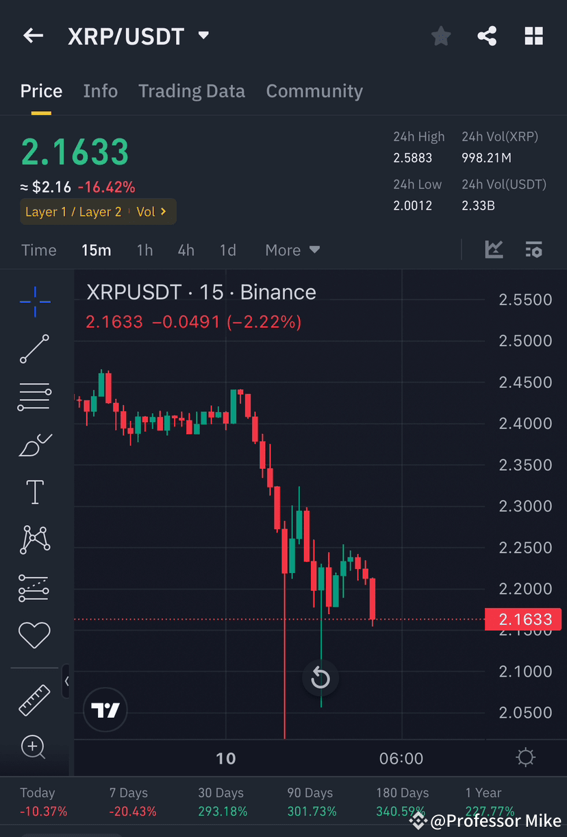 $XRP Trade Alert: Short Setup Incoming! 🚨 Entry: $2.16 St | Professor Mike on Binance Square