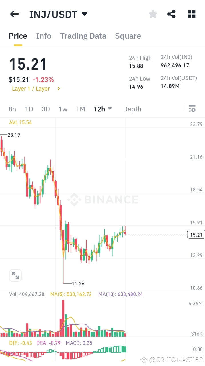 $INJ Massive Short Liquidation! $62.5K INJ wiped out at | Cripto master ...