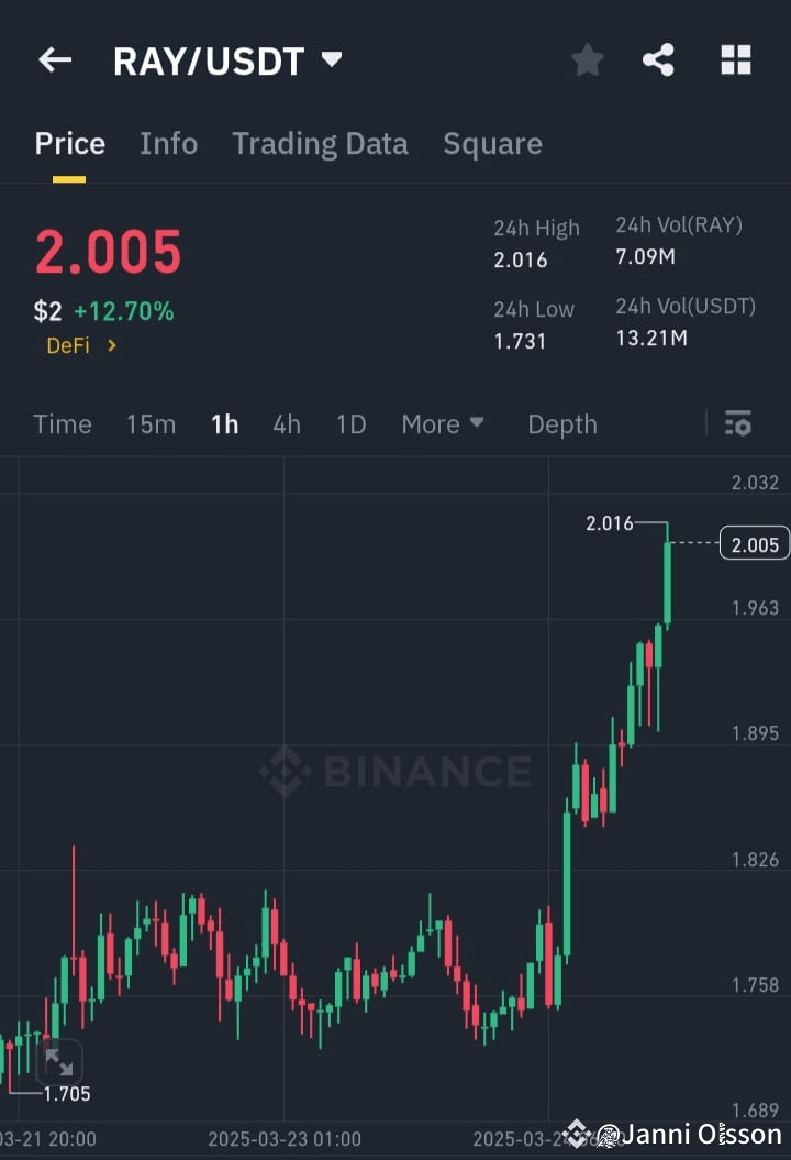 $RAY RAY/USDT has surged to $2.005, approaching its 24-hou | Janni ...