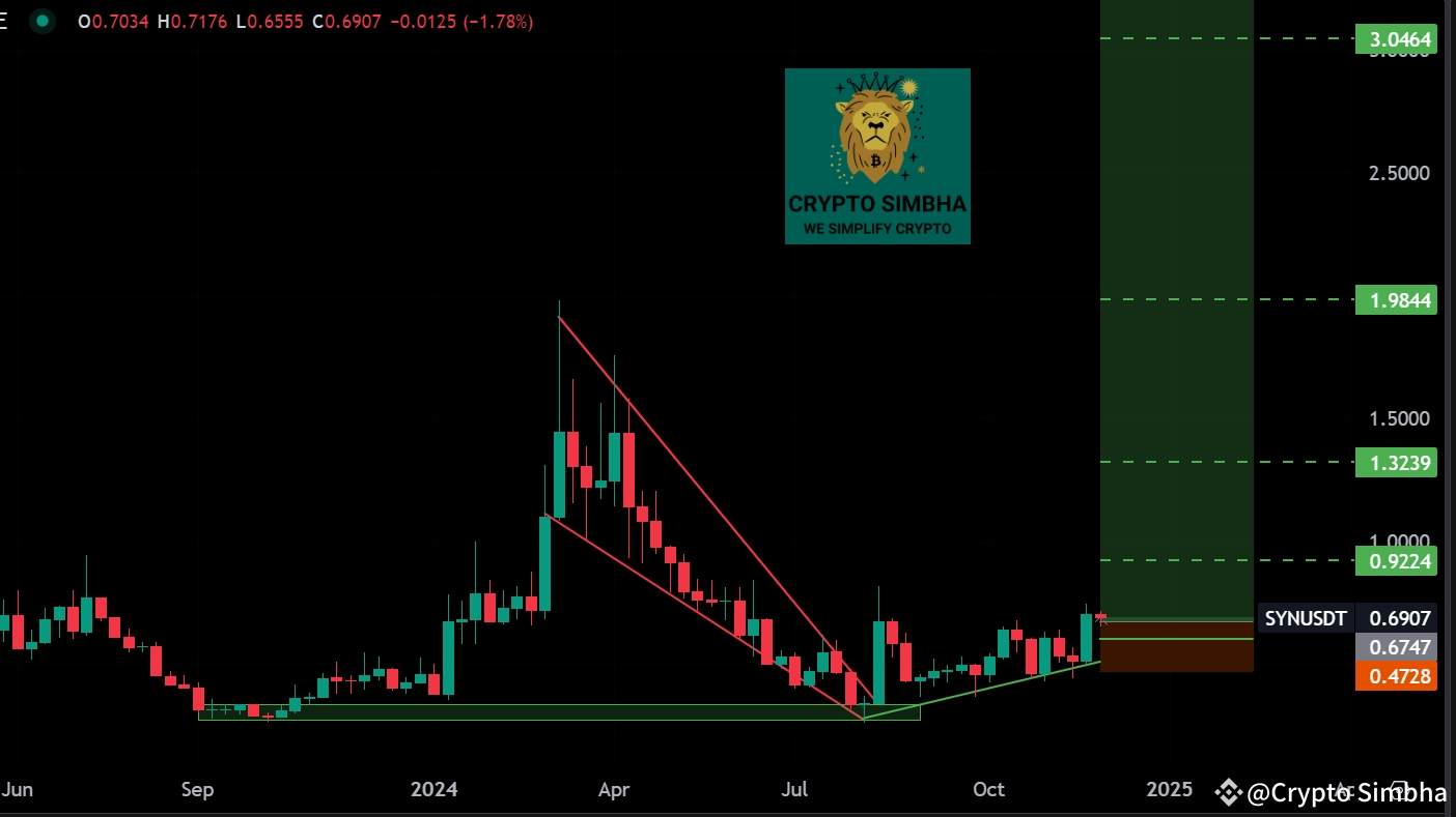 🚀 #SYN Buy Setup🚀 | Crypto Simbha on Binance Square