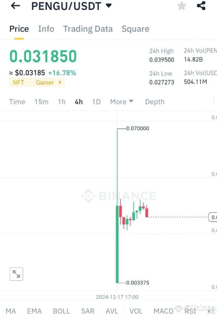 📈 $PENGU /USDT Technical Analysis – Short Trade Setup 🚀 | Thinos on Binance Square