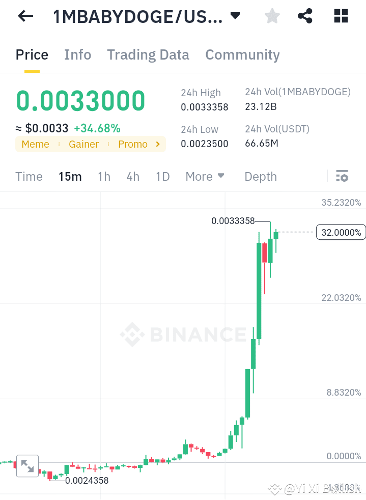 technical analysis and trade signal for the $1MBABYDOGE /USD | Yi Xi Bullish on Binance Square