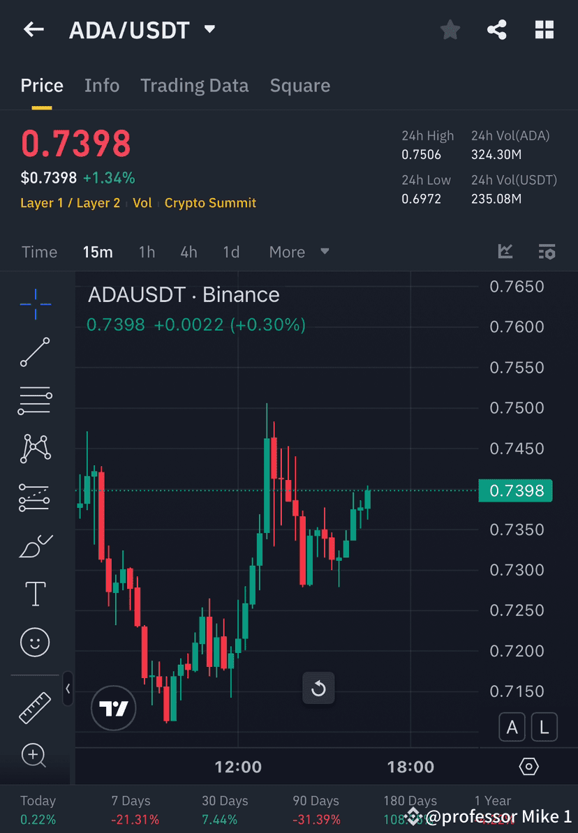 $ADA /USDT Long Trade Alert: Bullish Breakout Signals Streng | professor Mike 1 on Binance Square