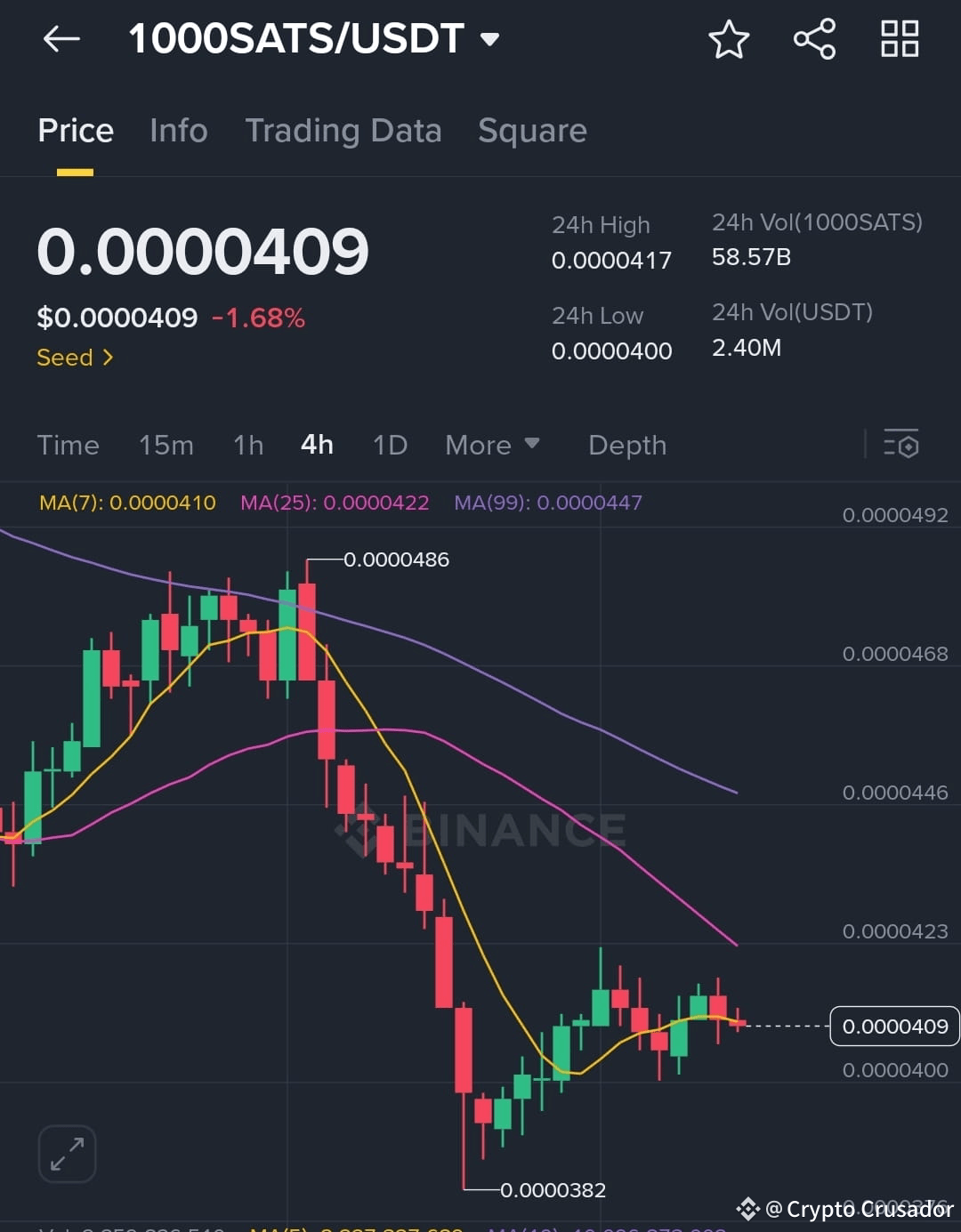 🌱 $1000SATS /USDT SHOWING SIGNS OF LIFE – IS A BREAKOUT BRE | Crypto Crusador on Binance Square