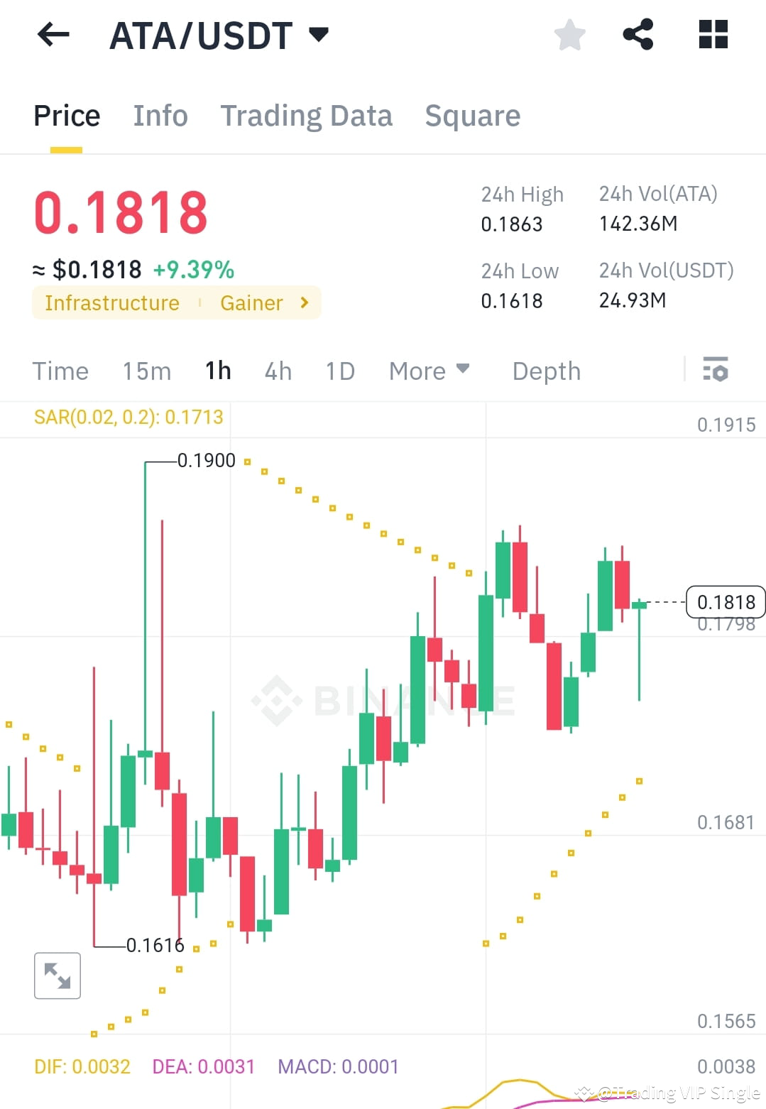 📊 $ATA /USDT Technical Analysis – January 1, 2025 Current | Trading VIP Single on Binance Square