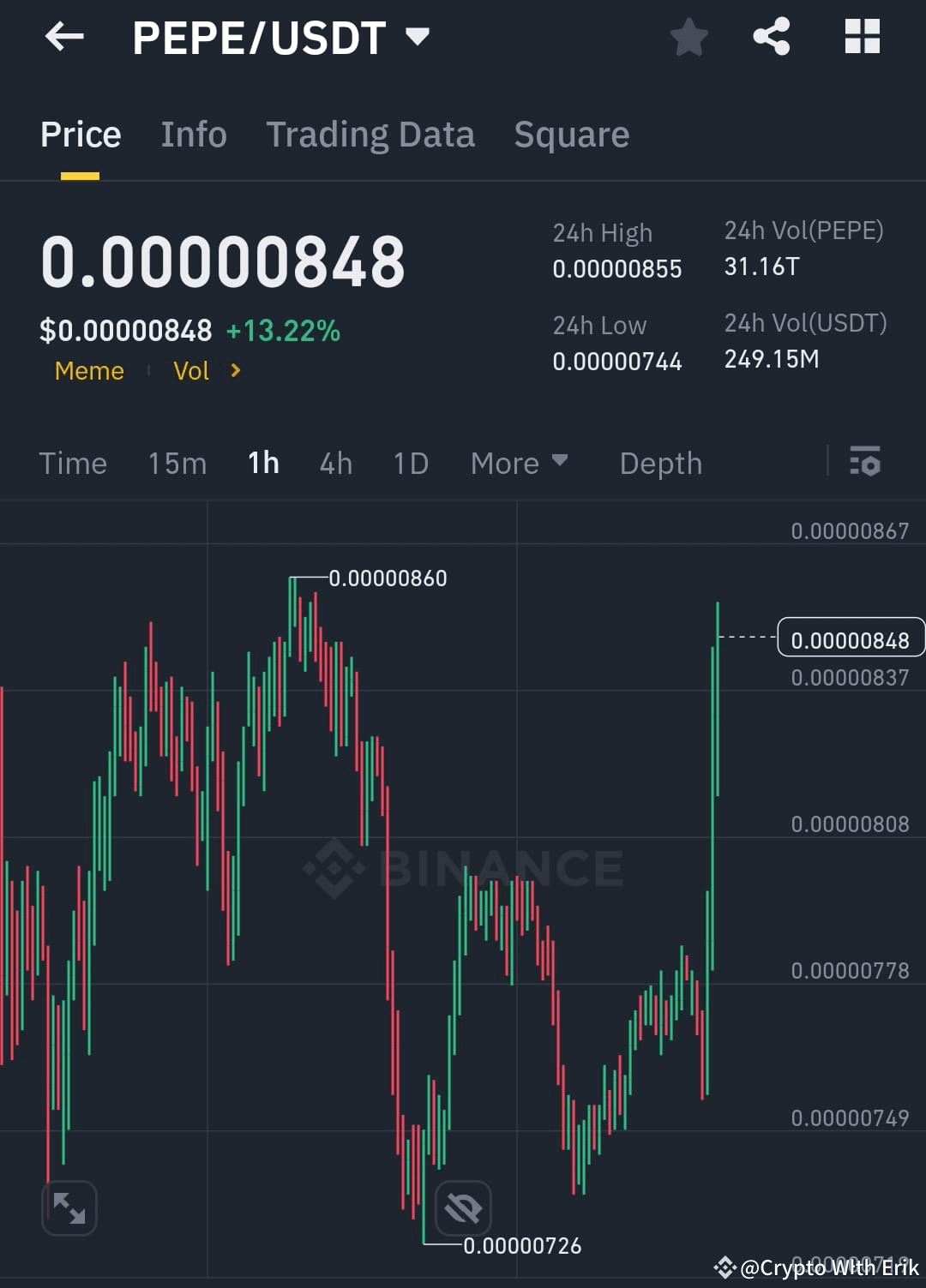 $PEPE /USDT – Bullish Reversal in Progress $PEPE has surge | Crypto With Erik on Binance Square