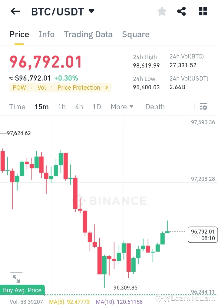 Bitcoin ($BTC) ha mostrado una fuerte resiliencia recienteme | LearnToEarn en Binance Square