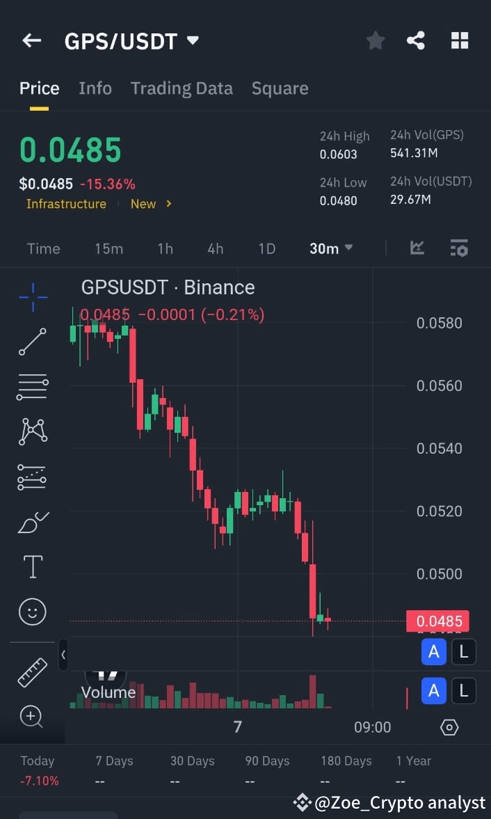 🚨 $GPS /USDT Short trade signal 🛑 🚦 HEAVY DUMP! BEARS I | Zoe_Crypto analyst on Binance Square