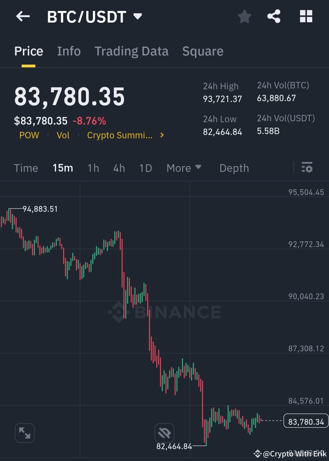 $BTC /USDT Market Update 🚨 Bitcoin is down -8.76%, current | Crypto With Erik on Binance Square