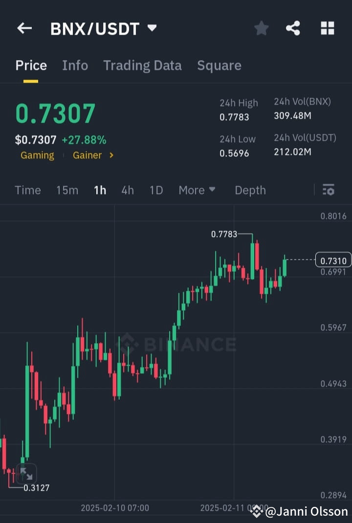 🎮$BNX BNX/USDT - STRONG UPTREND! BREAKOUT INCOMING? 🚀 | Janni Olsson on Binance Square