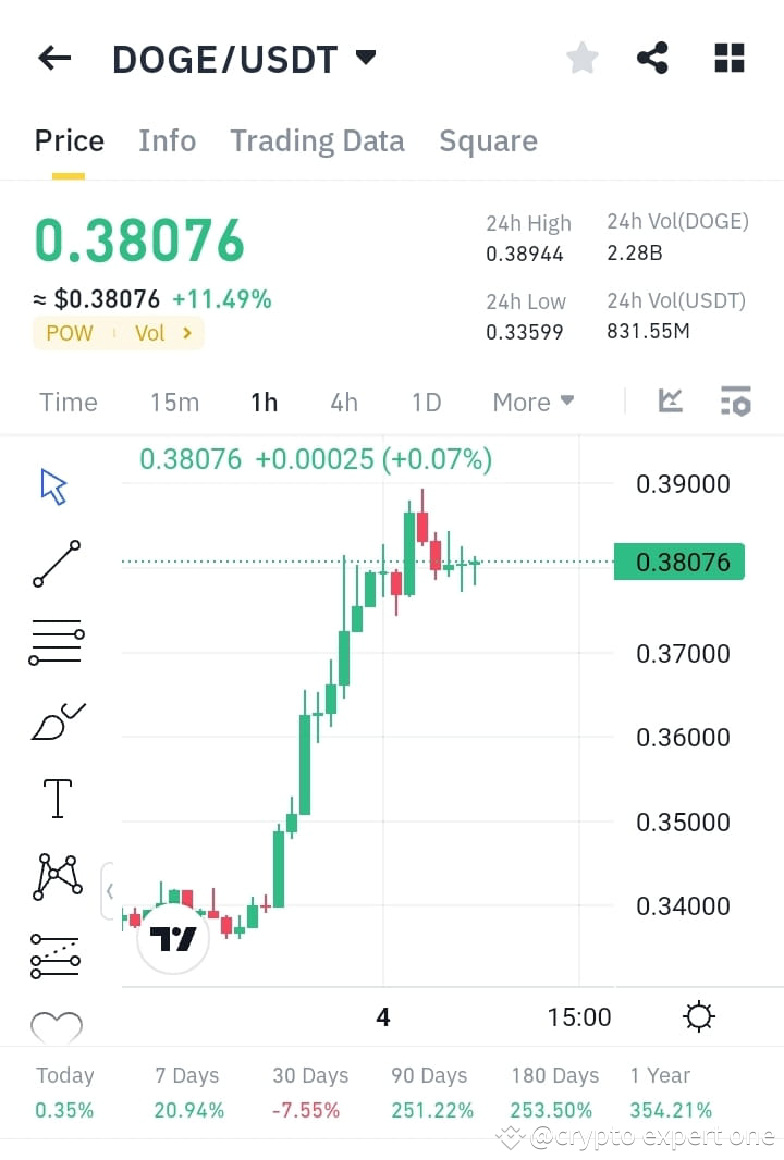 $DOGE /USDT Bull Run in Action! 💯🔥 Don't miss it $DOGE | crypto expert one on Binance Square