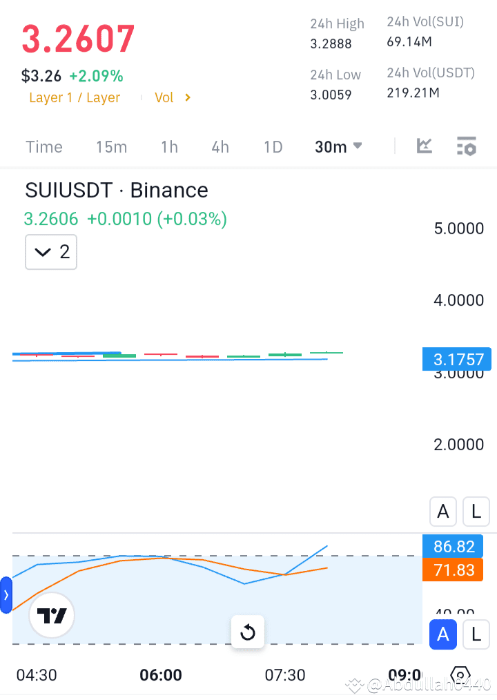 🚨🔥 $SUI /USDT Trading Signal – Breakout or Rejection? 🔥🚨 | Abdullah0440 on Binance Square