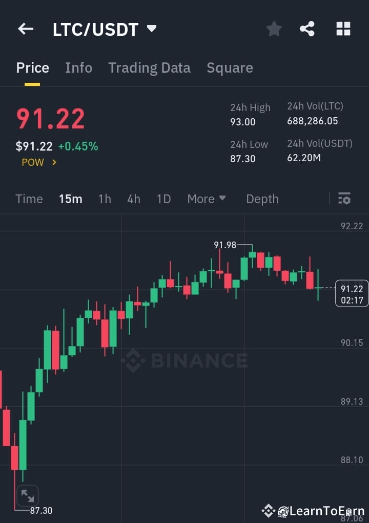 📊 LTC URGENT UPDATE 🚨 LTC/USDT Technical Analysis (15m Ch | LearnToEarn on Binance Square